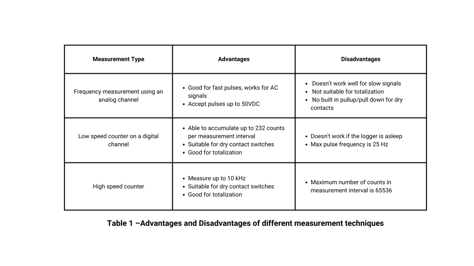 Reading Pulse Output with dataTaker DT8x Data Loggers - CAS Dataloggers