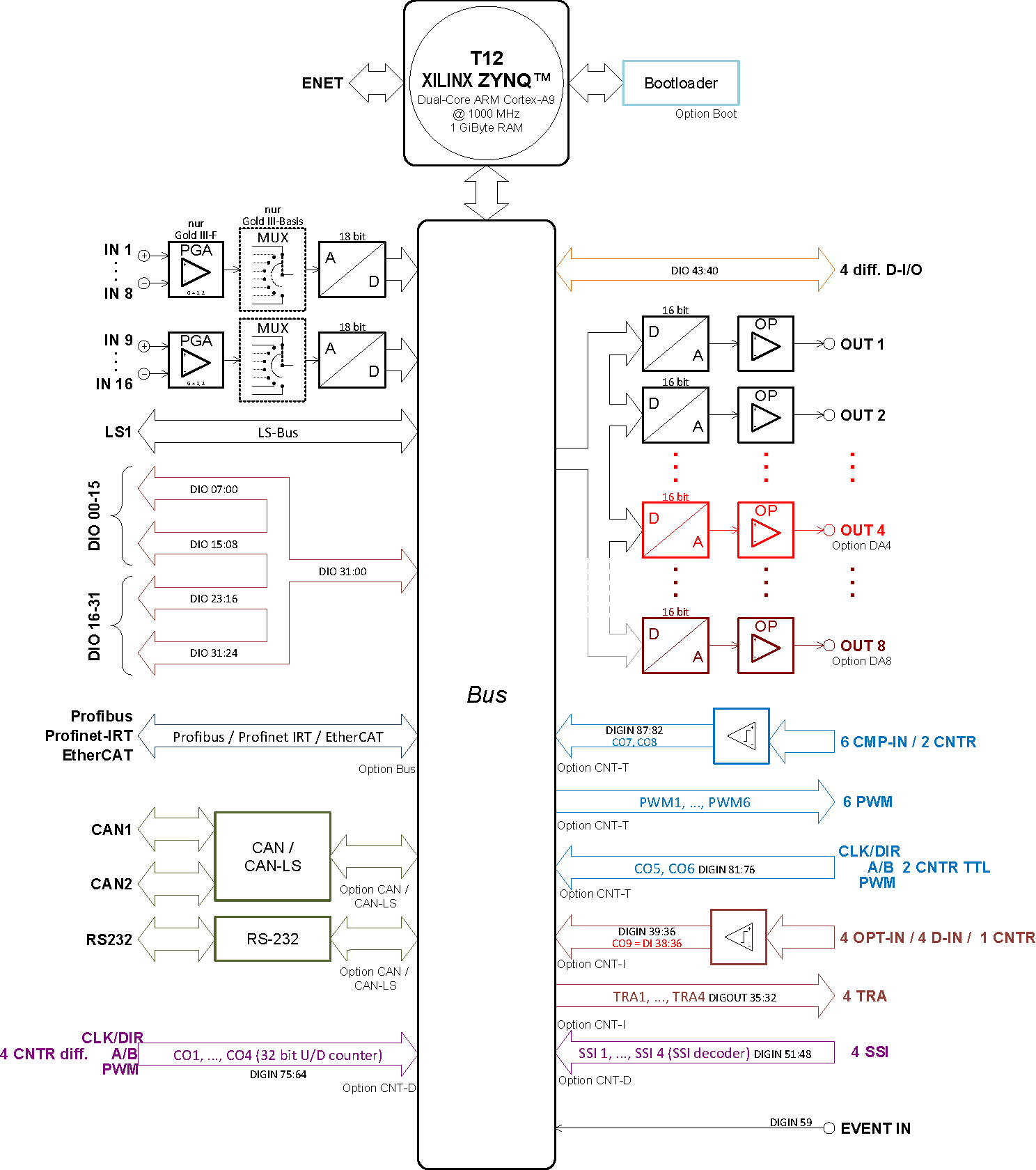 ADwin-Gold-III Real-Time Data Acquisition System - CAS